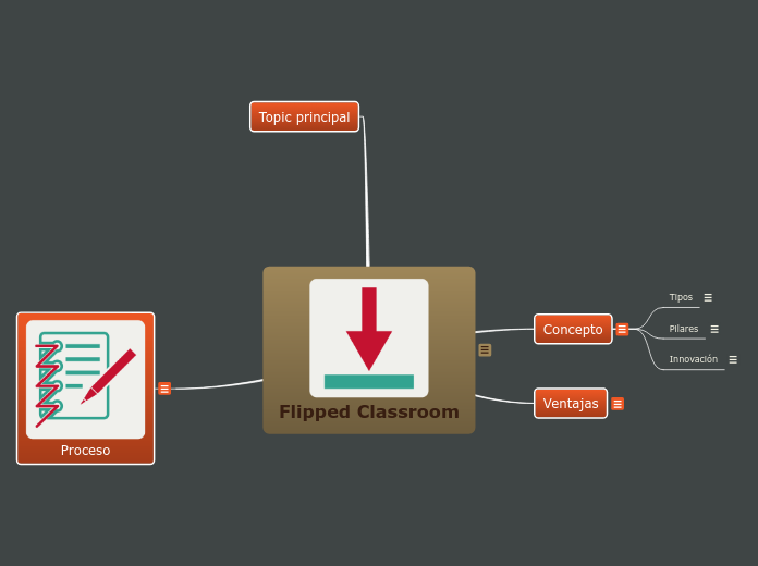 Flipped Classroom - Mind Map